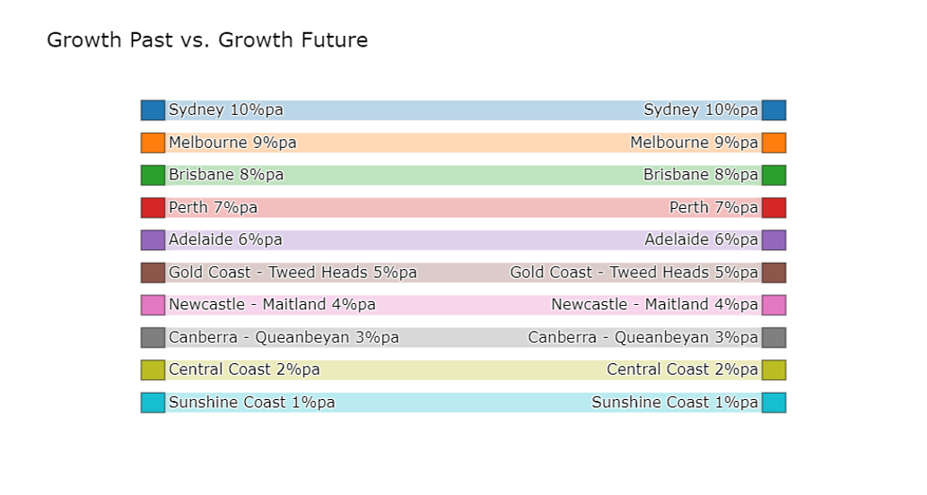 Past Growth vs. Future Growth - Select Residential Property